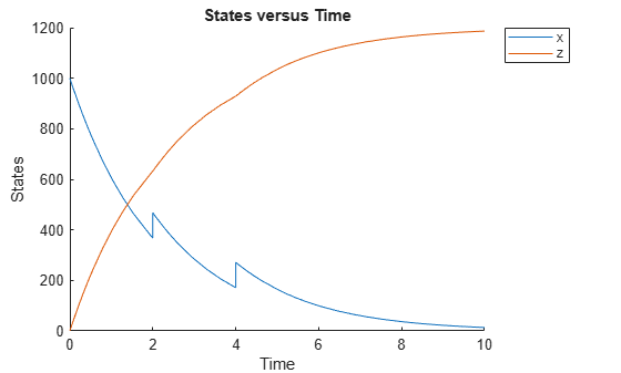sbiosimulate - Simulate SimBiology model - MATLAB