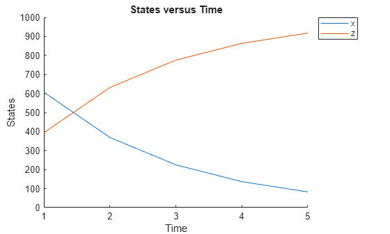 resample - Resample simulation data onto new time vector - MATLAB