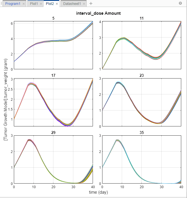 Explore Biological Variability with Virtual Patients Using SimBiology Model Analyzer - MATLAB ...