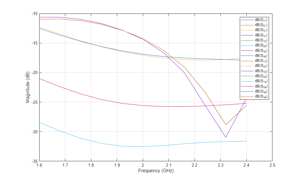 Design and Implementation of Frequency Scanning Array - MATLAB & Simulink