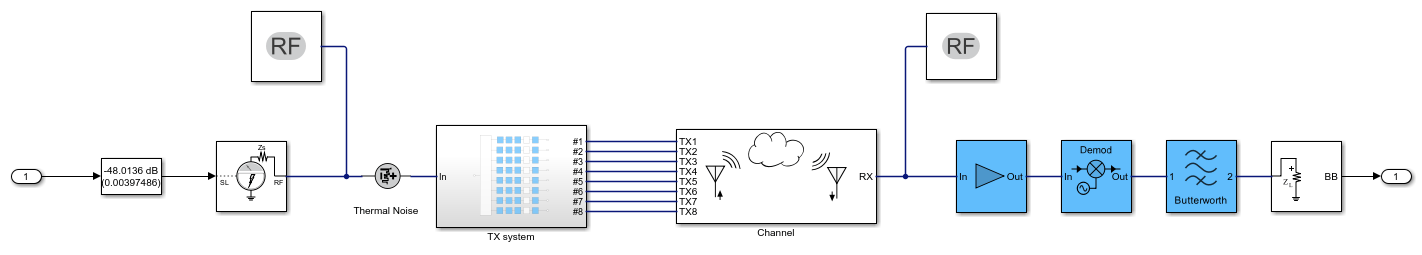 End-to-End Modeling of a Full Communications Link Using RF Blockset Channel Block - MATLAB ...