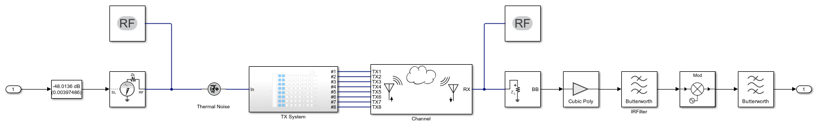 End-to-End Modeling of a Full Communications Link Using RF Blockset Channel Block - MATLAB ...