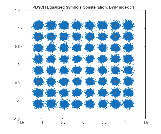 End-to-End Modeling of a Full Communications Link Using RF Blockset Channel Block - MATLAB ...