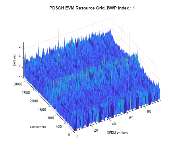 End-to-End Modeling of a Full Communications Link Using RF Blockset Channel Block - MATLAB ...