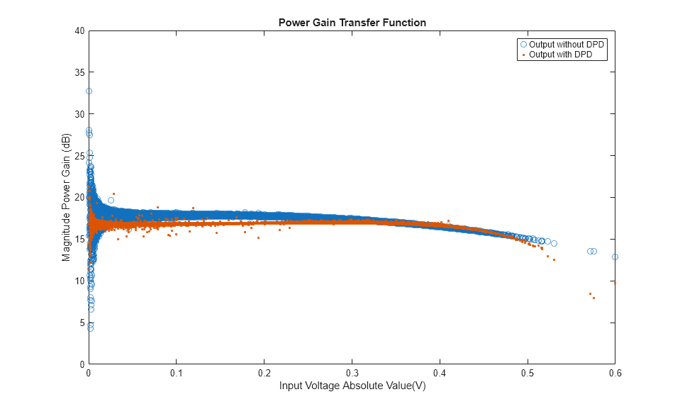 5G Dynamic EVM Measurement of Linearized PA System - MATLAB & Simulink