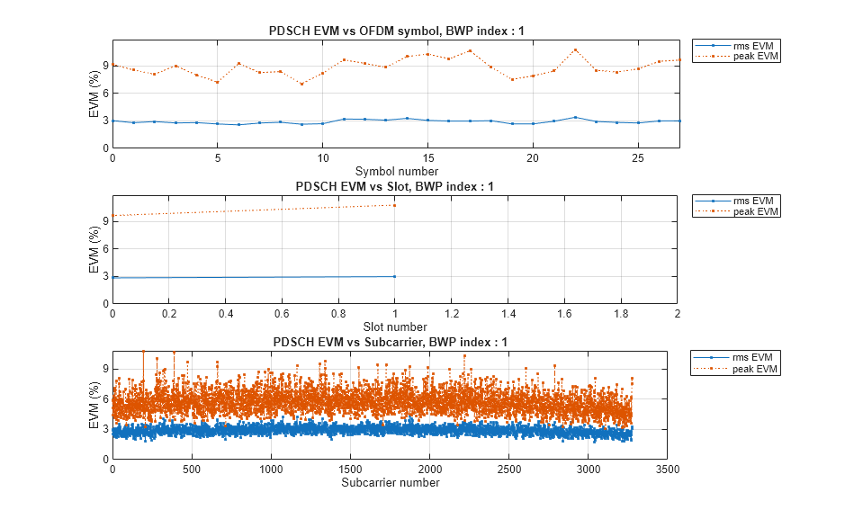 5G Dynamic EVM Measurement of Linearized PA System