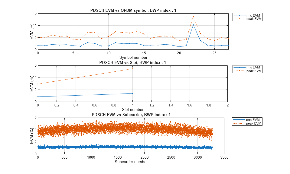 5G Dynamic EVM Measurement of Linearized PA System - MATLAB & Simulink