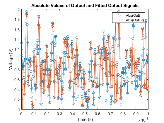 Generalize Memory Polynomial Power Amplifier Model Fitting - MATLAB & Simulink