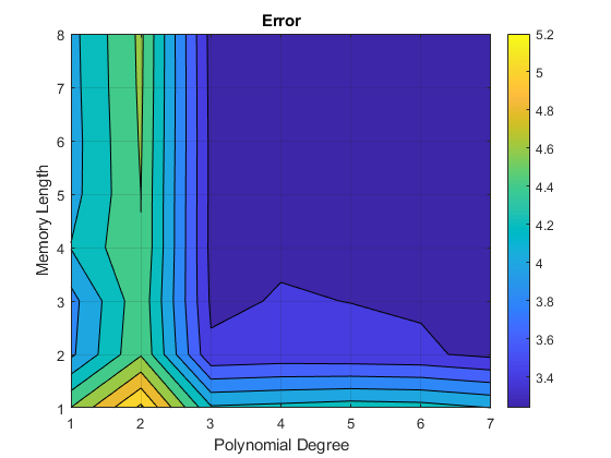 Generalize Memory Polynomial Power Amplifier Model Fitting - MATLAB & Simulink