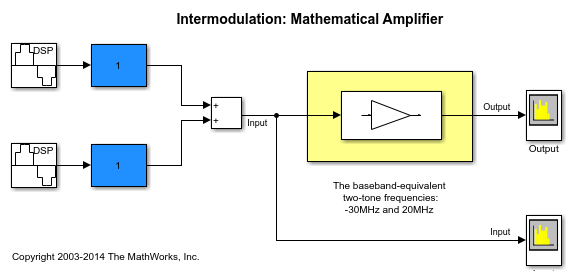 Intermodulation Analysis Of Mathematical Amplifier Matlab And Simulink