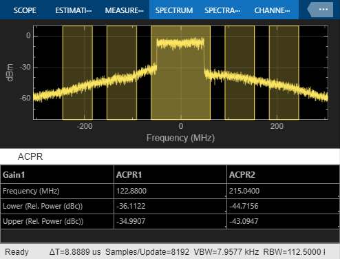 Power Amplifier Modeling