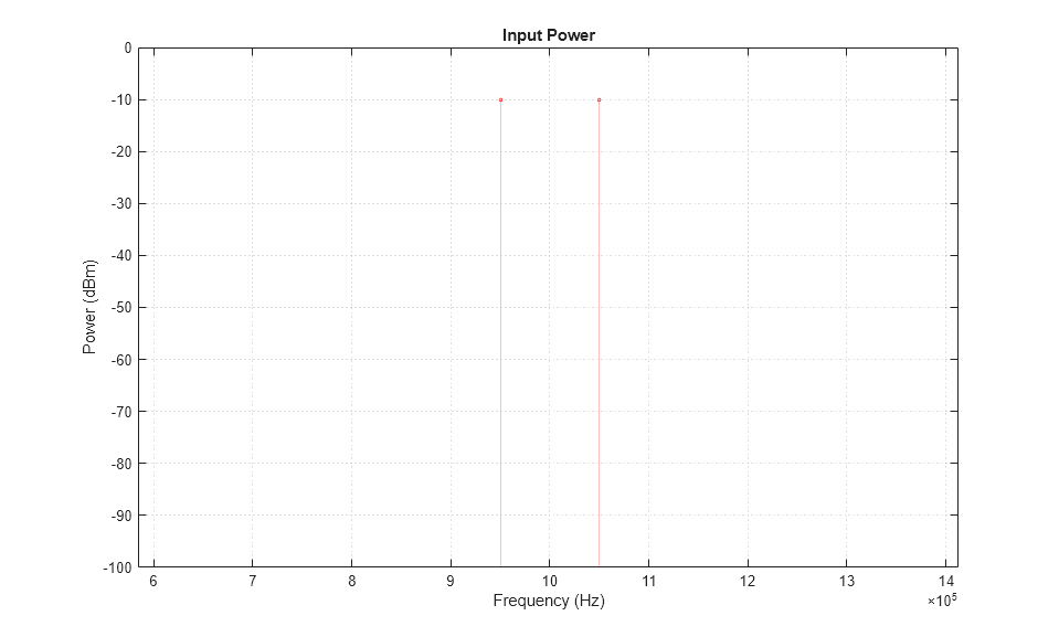 Two-Tone Envelope Analysis Using Real Signals - MATLAB & Simulink