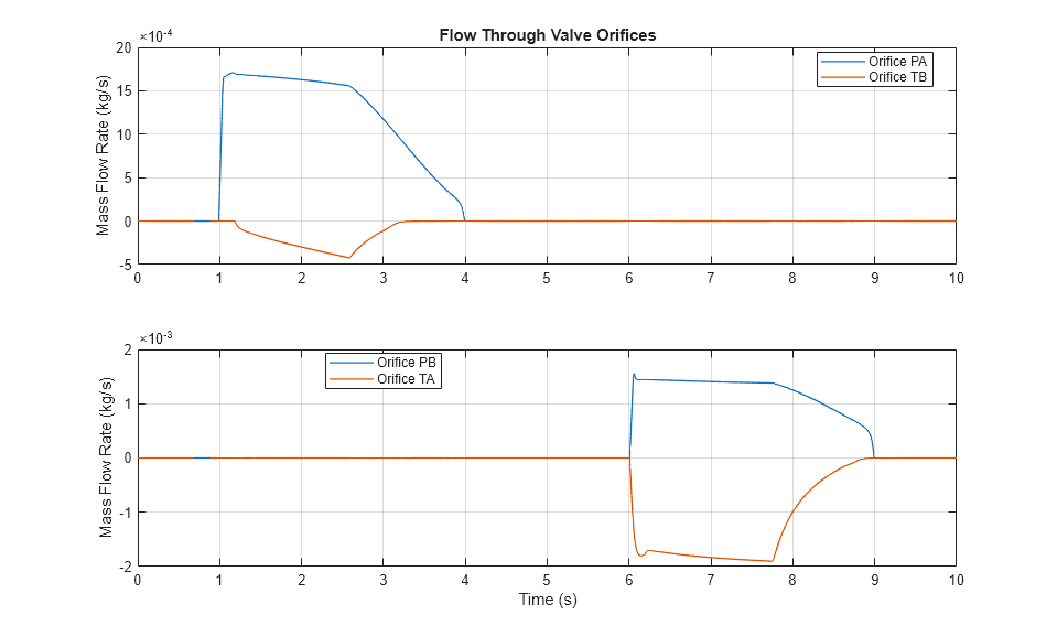 Actuation Circuit with Custom Pneumatic Components - MATLAB & Simulink