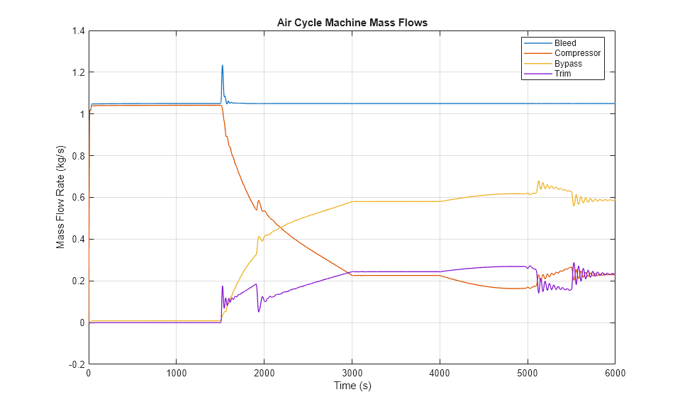 Aircraft Environmental Control System - MATLAB & Simulink
