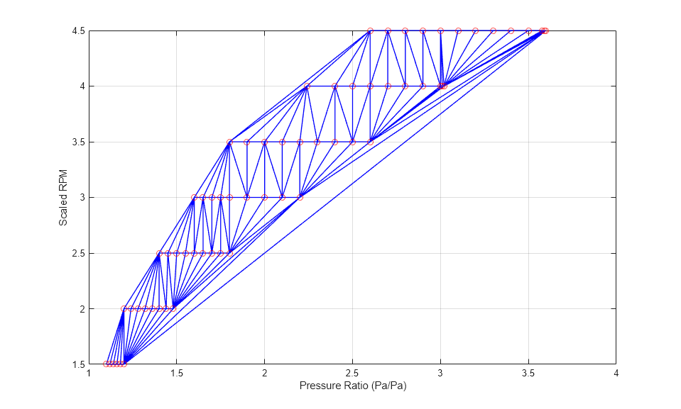 Compressor Map with Scattered Lookup - MATLAB & Simulink