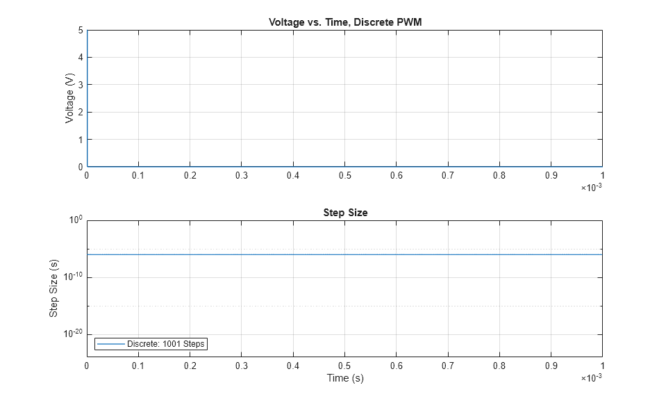 Discrete-Time PWM Voltage Source - MATLAB & Simulink