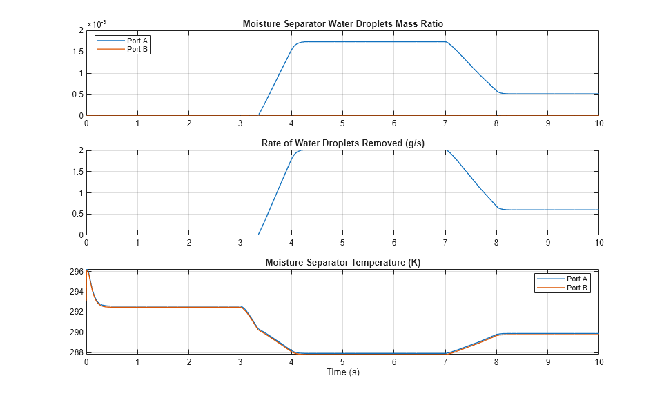 Pipe Flow with Entrained Water Droplets - MATLAB & Simulink
