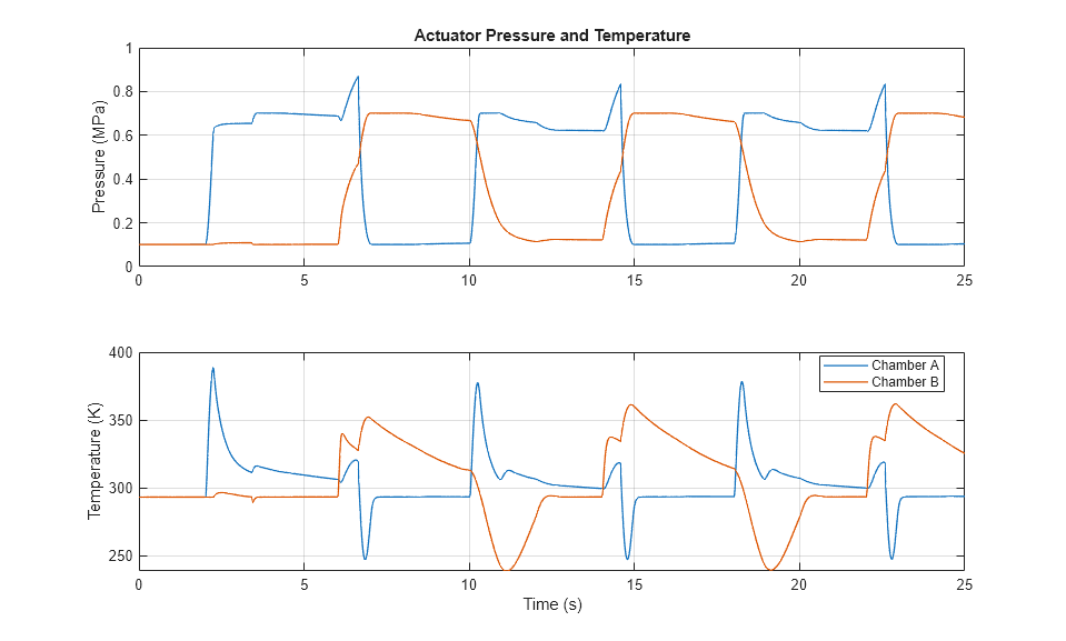 Pneumatic Actuator with Humidity - MATLAB & Simulink