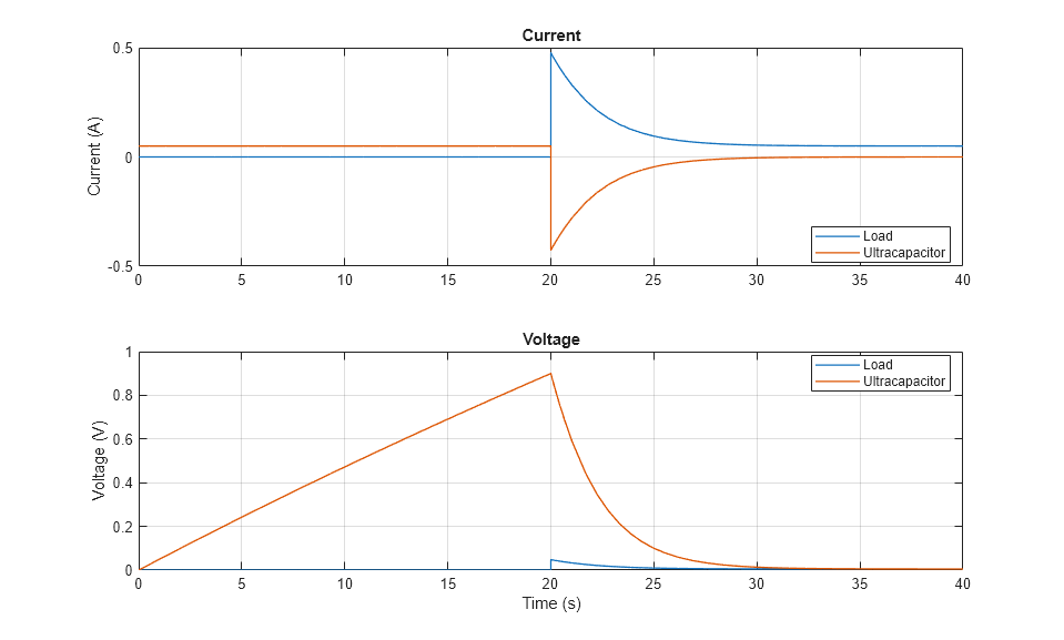Ultracapacitor Energy Storage with Custom Component - MATLAB & Simulink