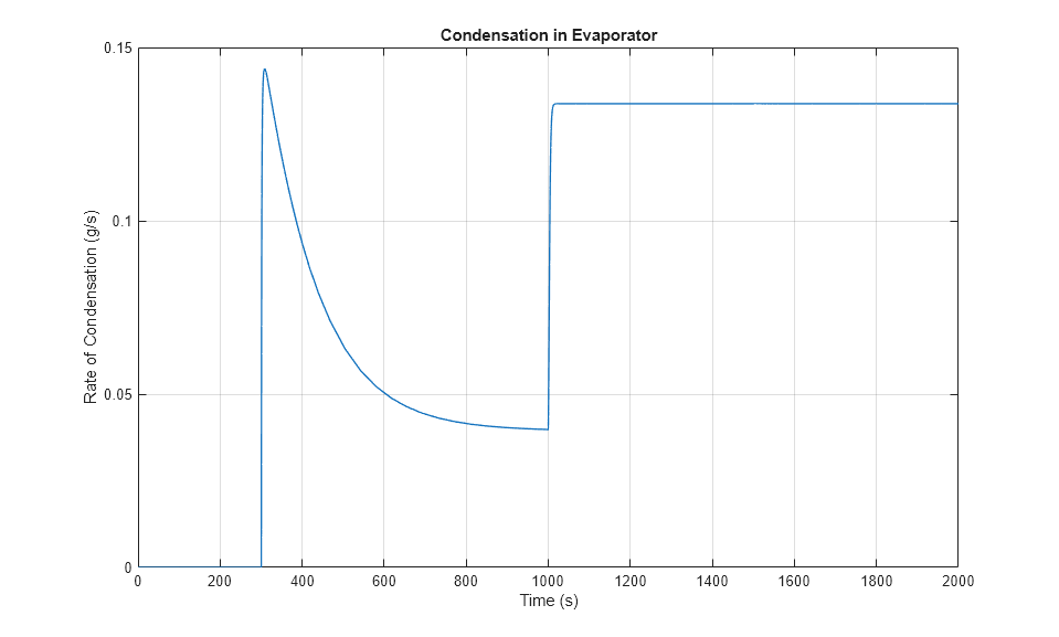 Vehicle HVAC System - MATLAB & Simulink