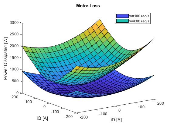 Improve Motor Efficiency with Optimized Control Parameters - MATLAB & Simulink