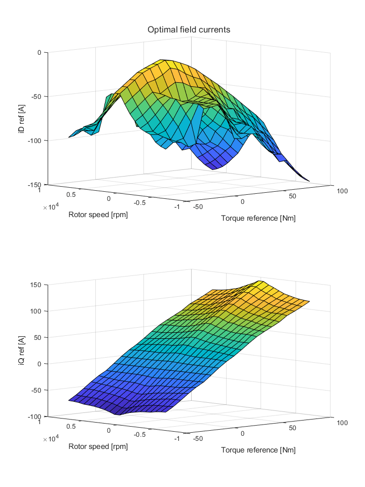 Improve Motor Efficiency with Optimized Control Parameters - MATLAB & Simulink