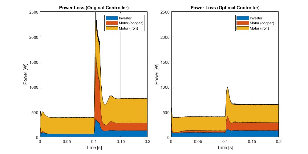 Improve Motor Efficiency with Optimized Control Parameters - MATLAB & Simulink