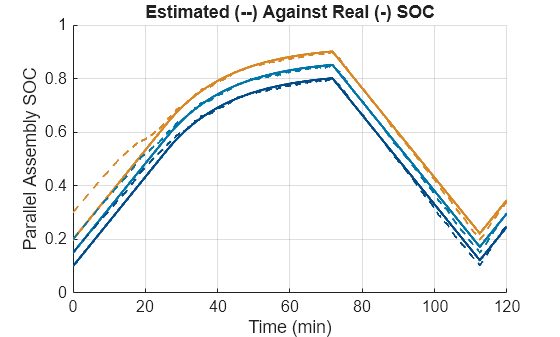 Soc Estimator Kalman Filter State Of Charge Estimator With Kalman Filter Simulink