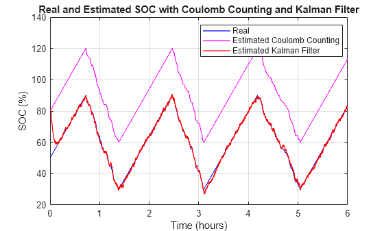 Explore Techniques To Estimate Battery State Of Charge Matlab And Simulink