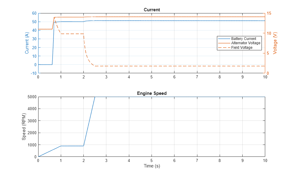 Automotive Alternator Charging a Battery - MATLAB & Simulink