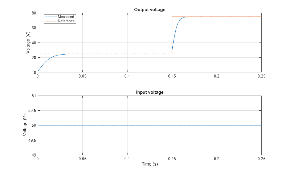 Average-Value DC-DC Converter Control - MATLAB & Simulink