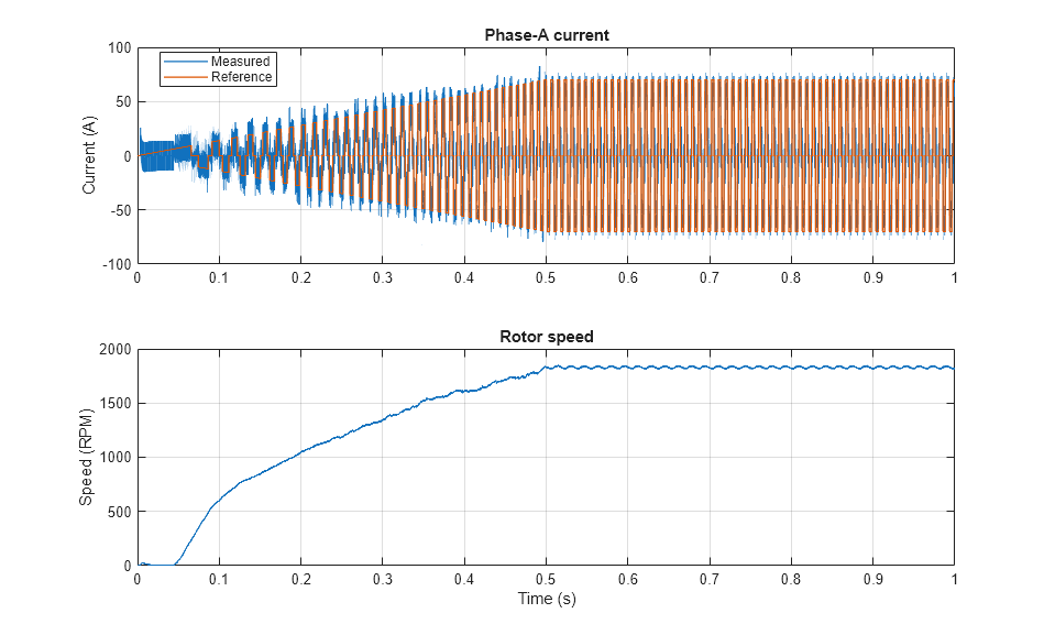 BLDC Hysteresis Current Control - MATLAB & Simulink