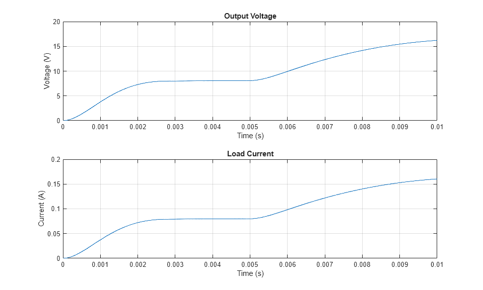 Deploy SEPIC Model to FPGA - MATLAB & Simulink