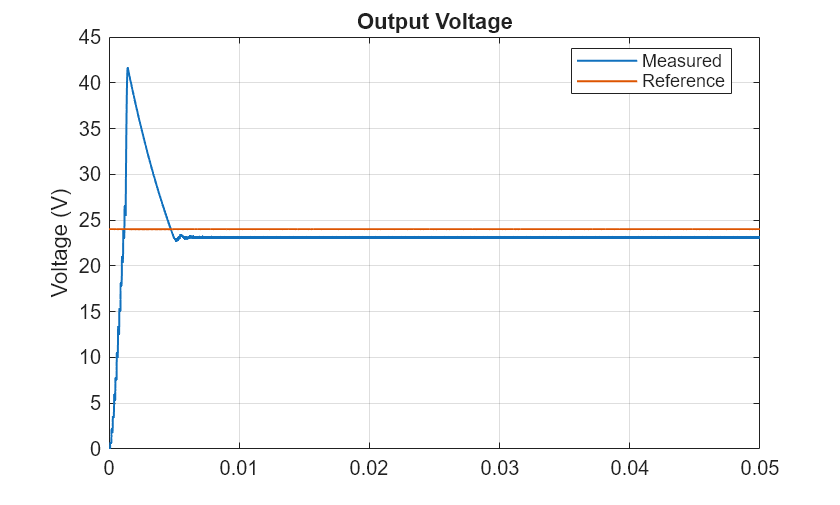 Design PI Controller for DC-DC Converter - MATLAB & Simulink