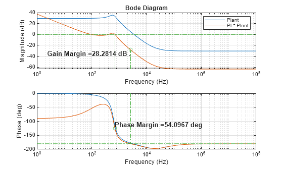 Design PI Controller for DC-DC Converter - MATLAB & Simulink