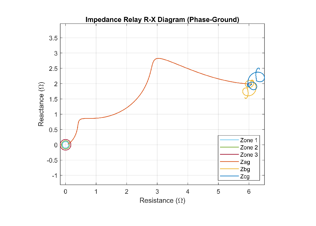 Distance Relay Protection In Ac Microgrid Matlab And Simulink