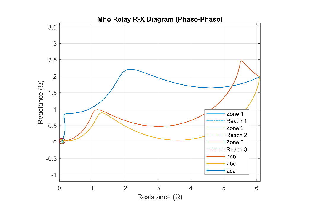 Distance Relay Protection in AC Microgrid - MATLAB & Simulink