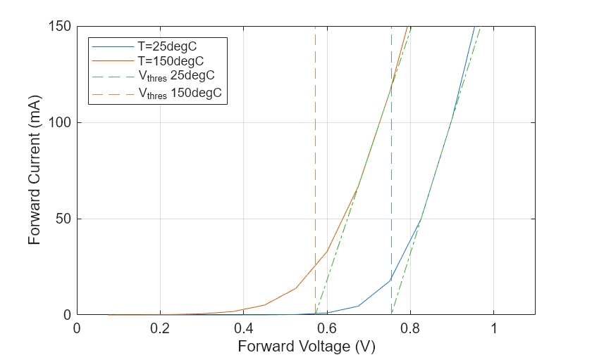 Specify Temperature On Spice Diode Block With Environment Parameters Block Matlab And Simulink