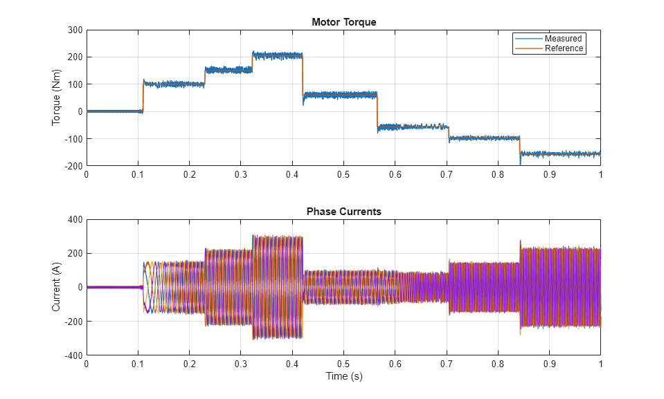 Four-Phase PMSM Torque Control - MATLAB & Simulink
