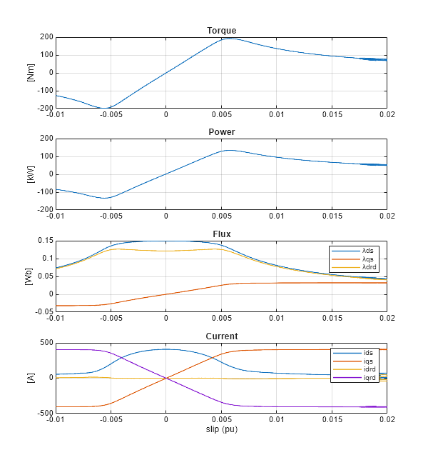 Import Induction Machine (Squirrel Cage) Flux Linkage Data from Motor ...