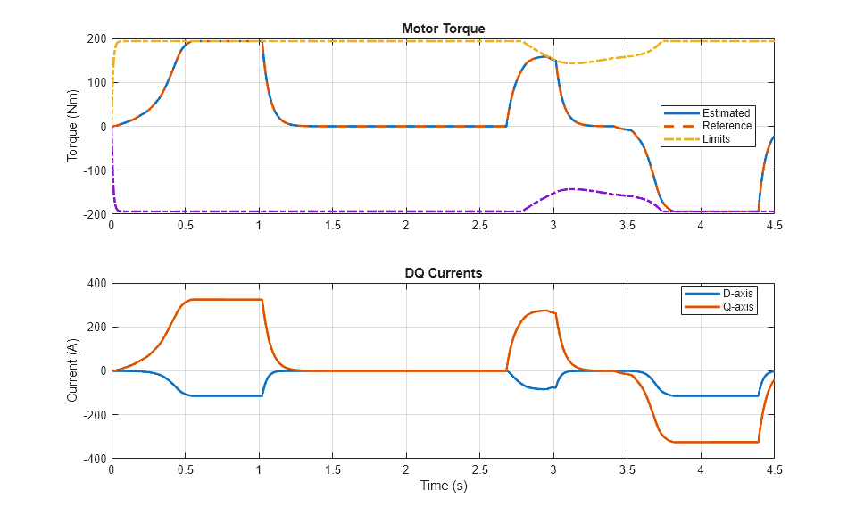 Control Torque of IPMSM Inside Parallel HEV in DQ Frame - MATLAB & Simulink