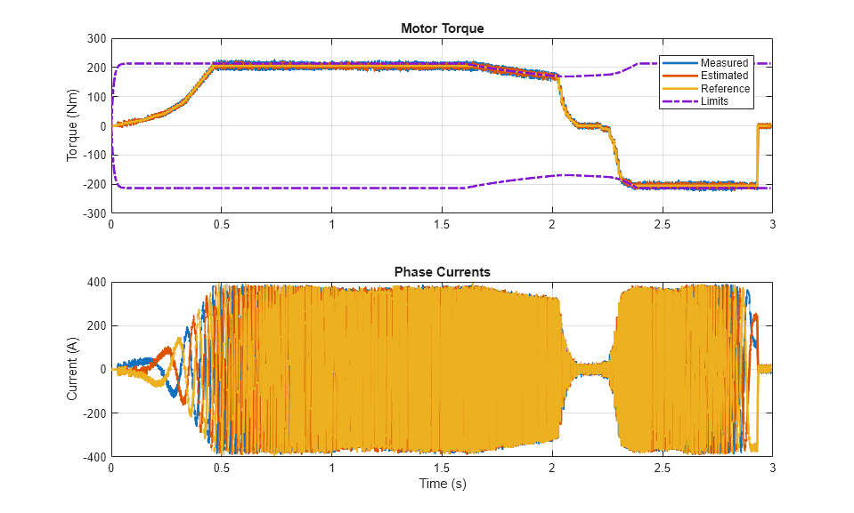 IPMSM Torque Control in a Series HEV - MATLAB & Simulink