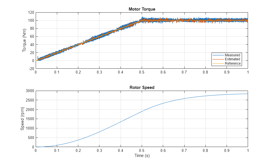 IPMSM Torque-Based Load Control - MATLAB & Simulink