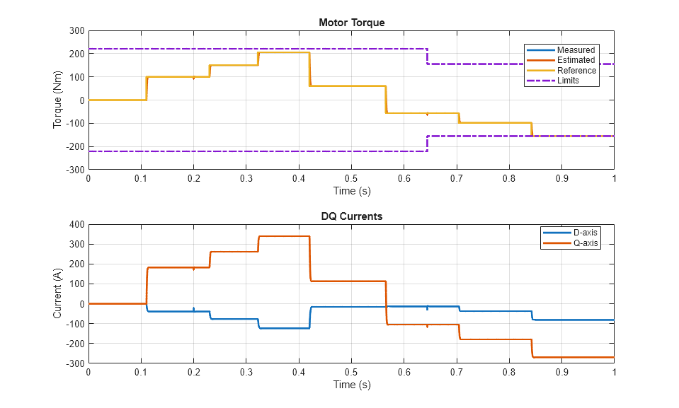 Control and Simulate Torque of IPMSM in DQ Frame - MATLAB & Simulink