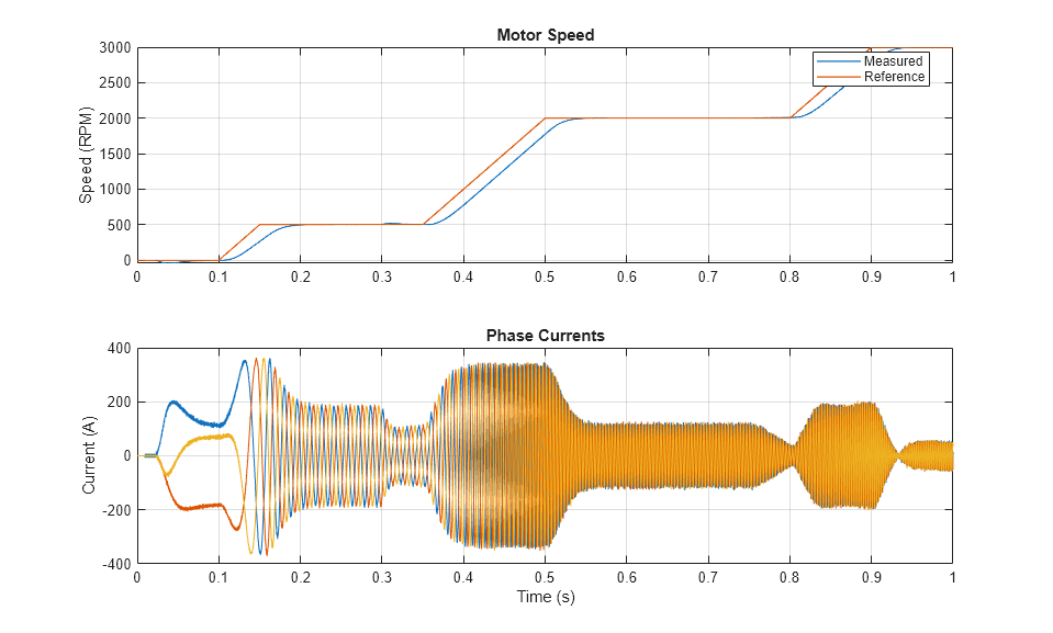 IPMSM Velocity Control - MATLAB & Simulink