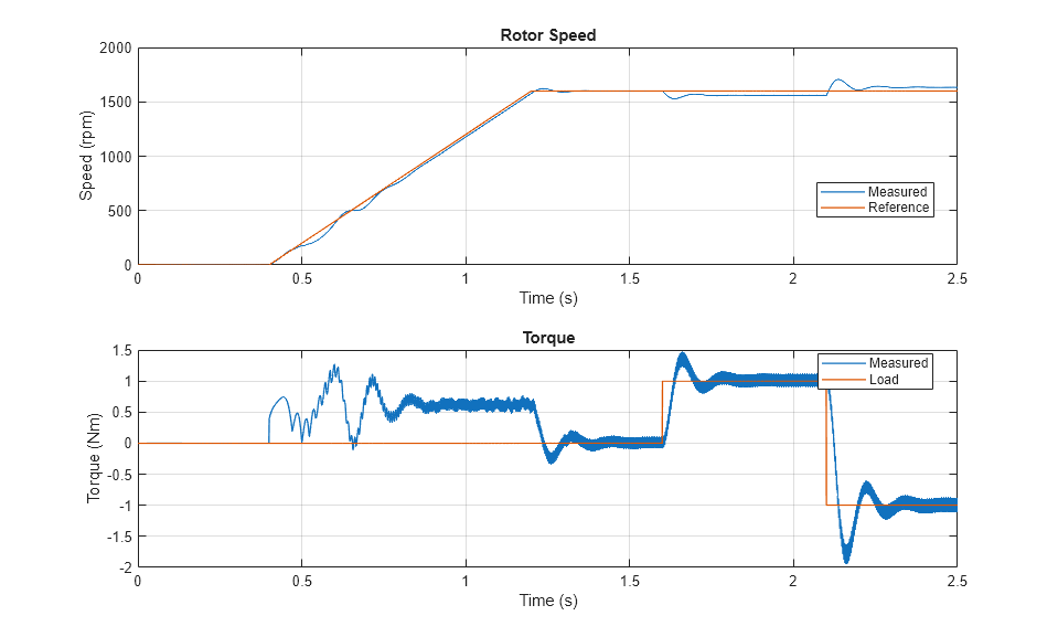 Control Speed of Induction Machine with Six-Step Method - MATLAB & Simulink