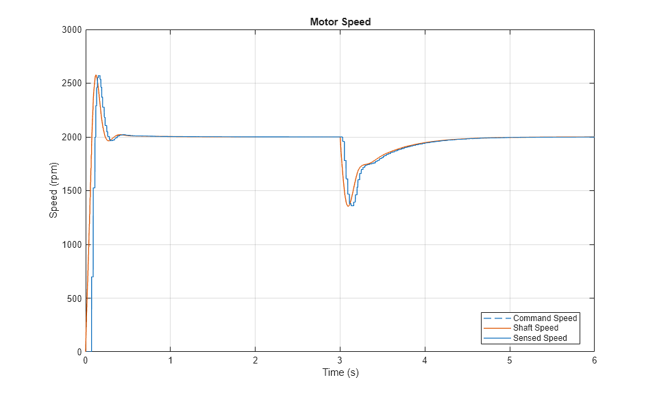Linear Electric Actuator with Control - MATLAB & Simulink