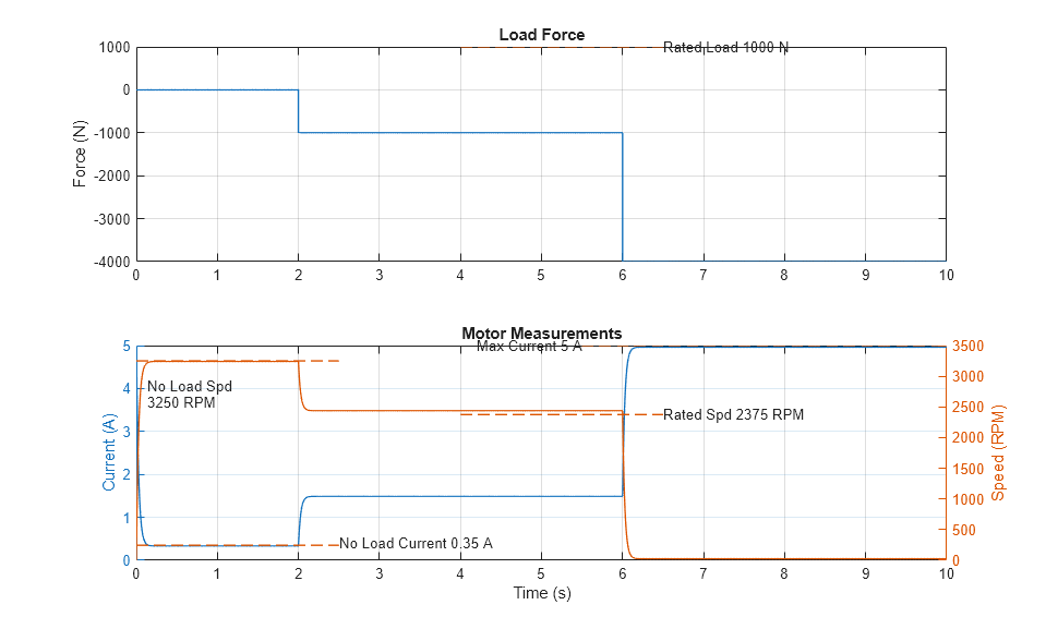 Linear Electric Actuator (Motor Model) - MATLAB & Simulink