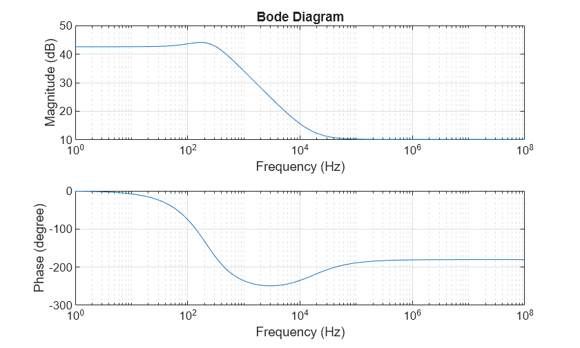 Linearize DC-DC Converter Model - MATLAB & Simulink