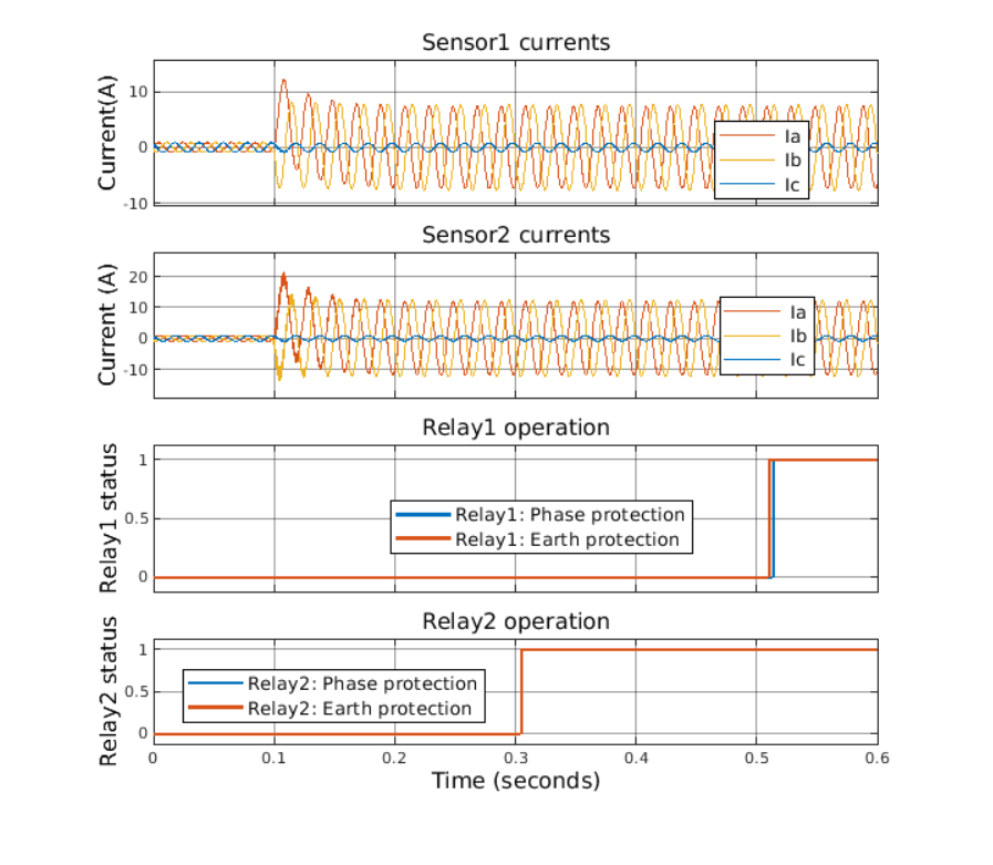 Overcurrent Relay Protection in AC Microgrid - MATLAB & Simulink